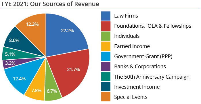 Financial Information